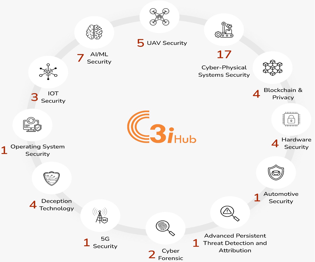 C3iHub